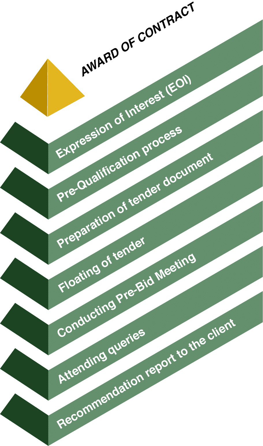Construction Contracts Management | GEM Engserv