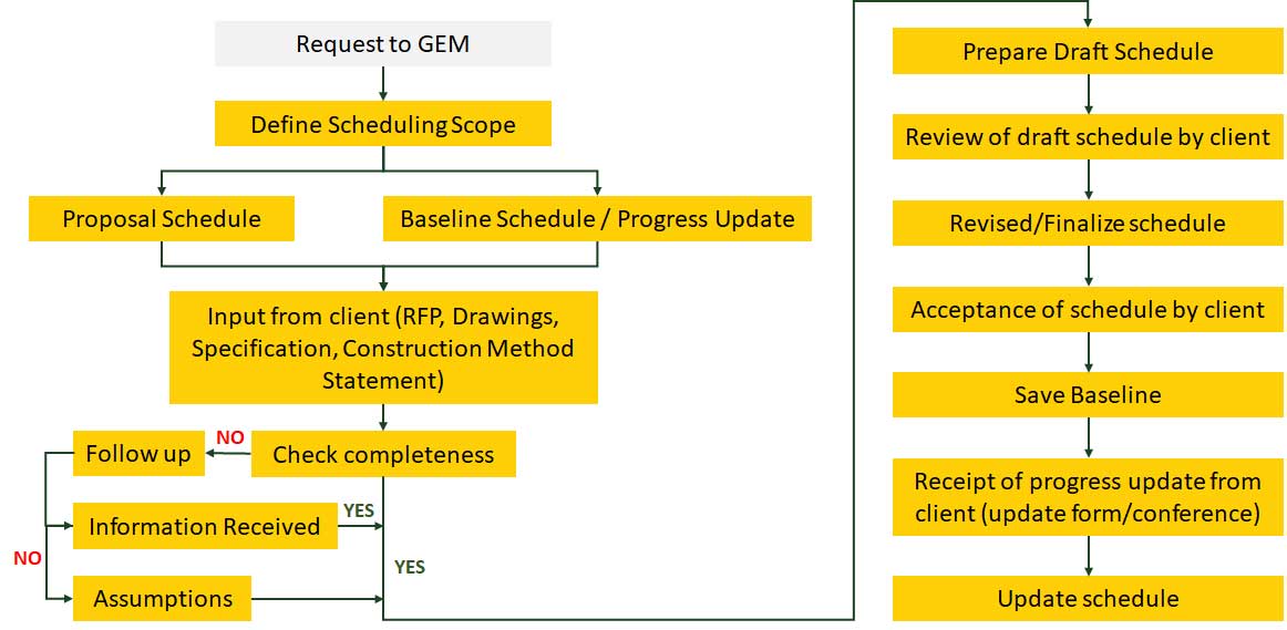 Construction Schedule Management Services | GEM Engserv