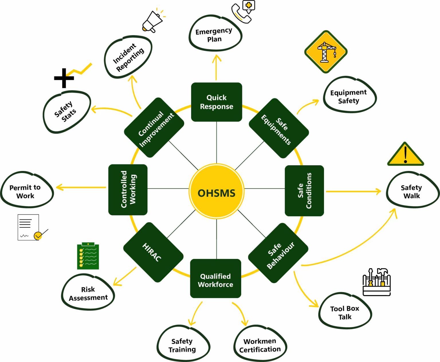 Digitize your Occupational Health and Safety Management System | GEM Engserv